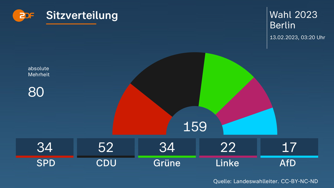 Wahl in Berlin - Aktuelle Nachrichten und Hintergründe
