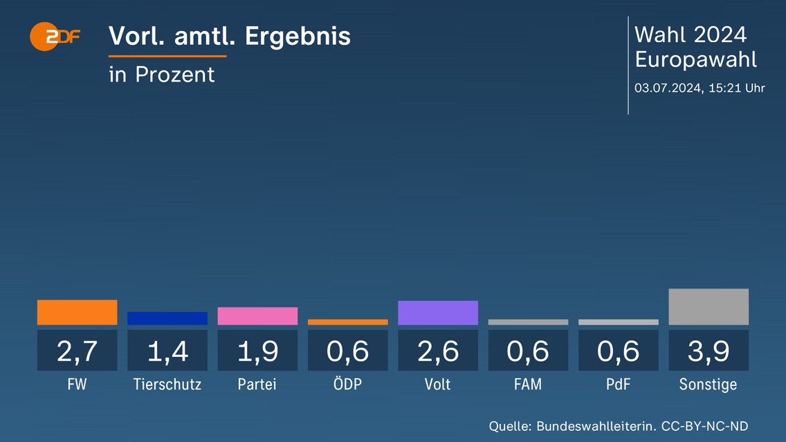 Europawahl 2024: Wie die Parteien aufs Ergebnis reagieren - ZDFheute Europawahl 2024: Wie die Parteien aufs Ergebnis reagieren - ZDFheute