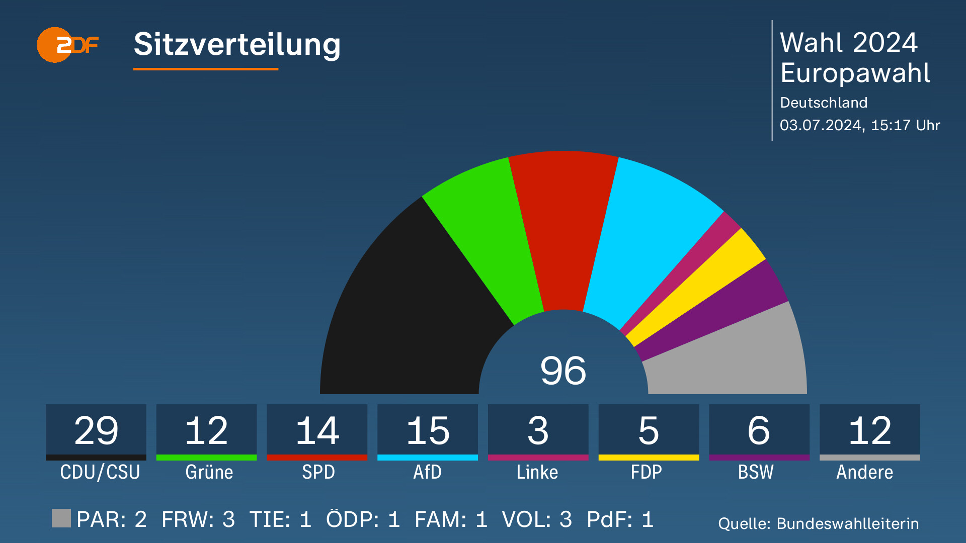 Europawahl 2024: Wie die Parteien aufs Ergebnis reagieren - ZDFheute Europawahl 2024: Wie die Parteien aufs Ergebnis reagieren - ZDFheute