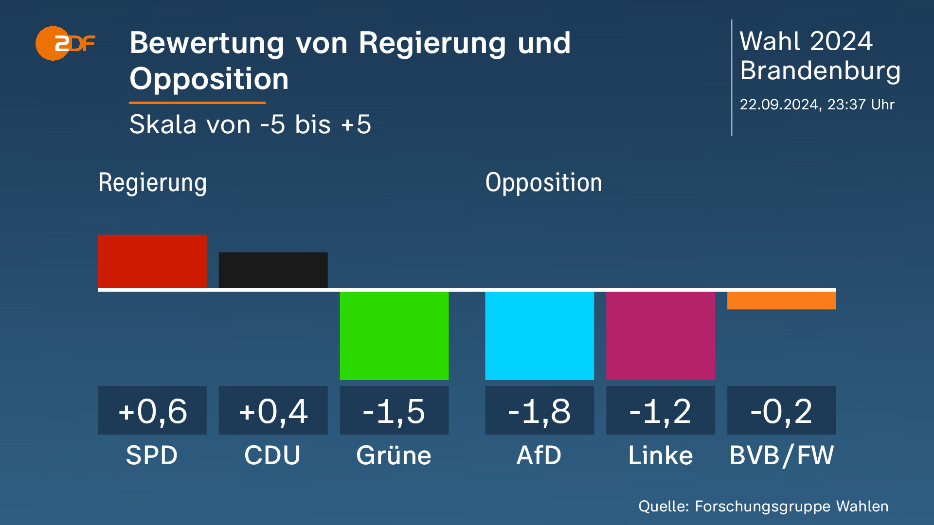 Die Wahl in Brandenburg auf einen Blick: SPD vor AfD