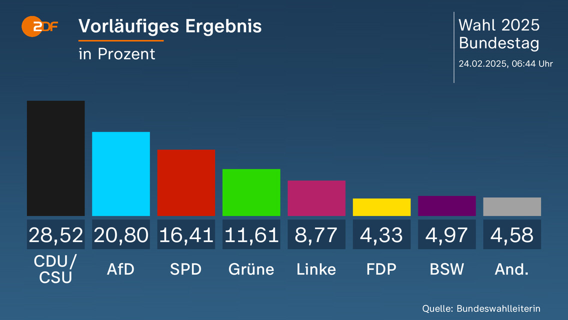 Bundestagswahl 2025: Wahlergebnisse in den Bundesländern - ZDFheute