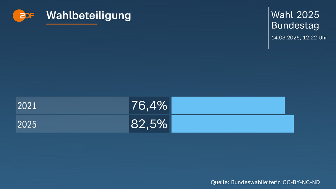 AfD wird bei Bundestagswahl zweitstärkste Kraft
