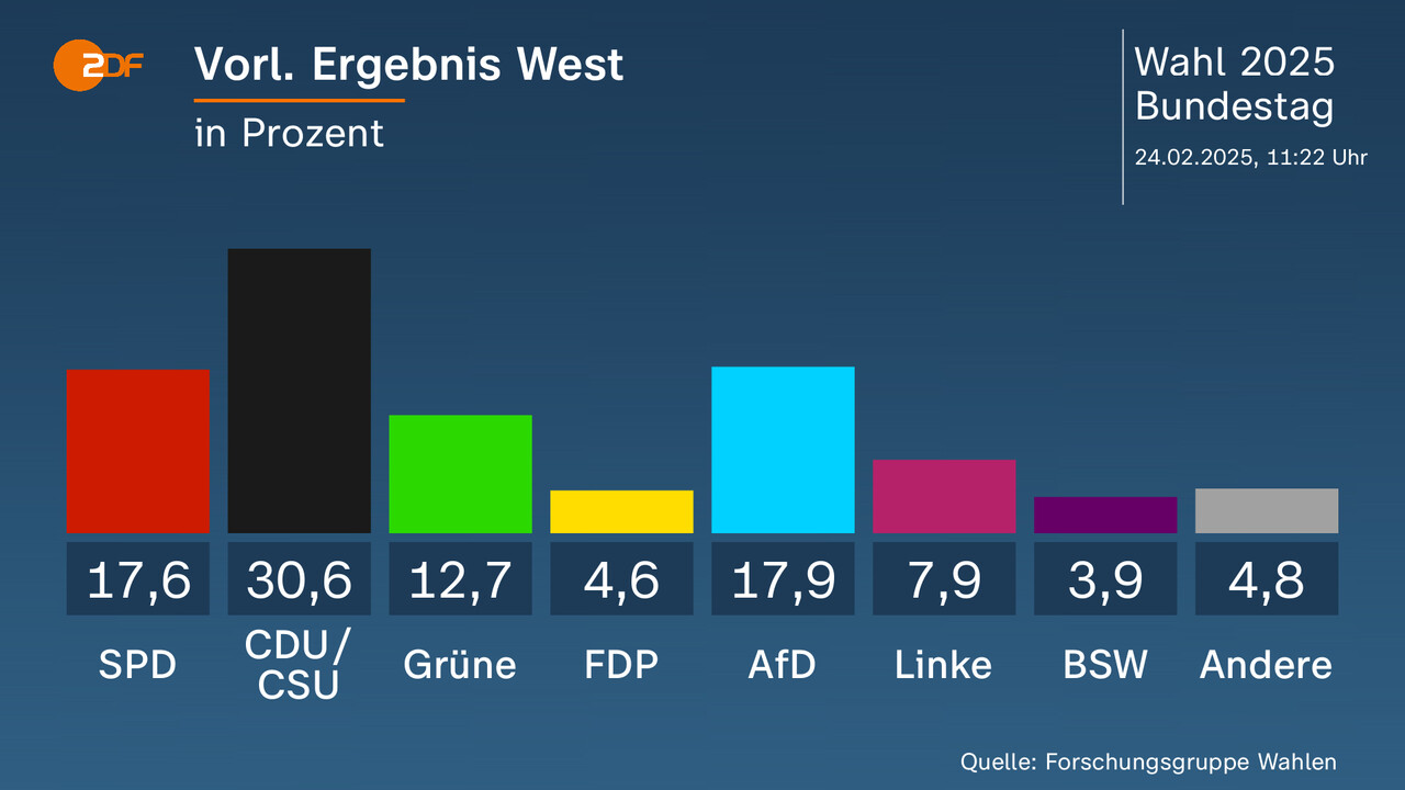 Bundestagswahl 2025: Wahlergebnisse in den Bundesländern