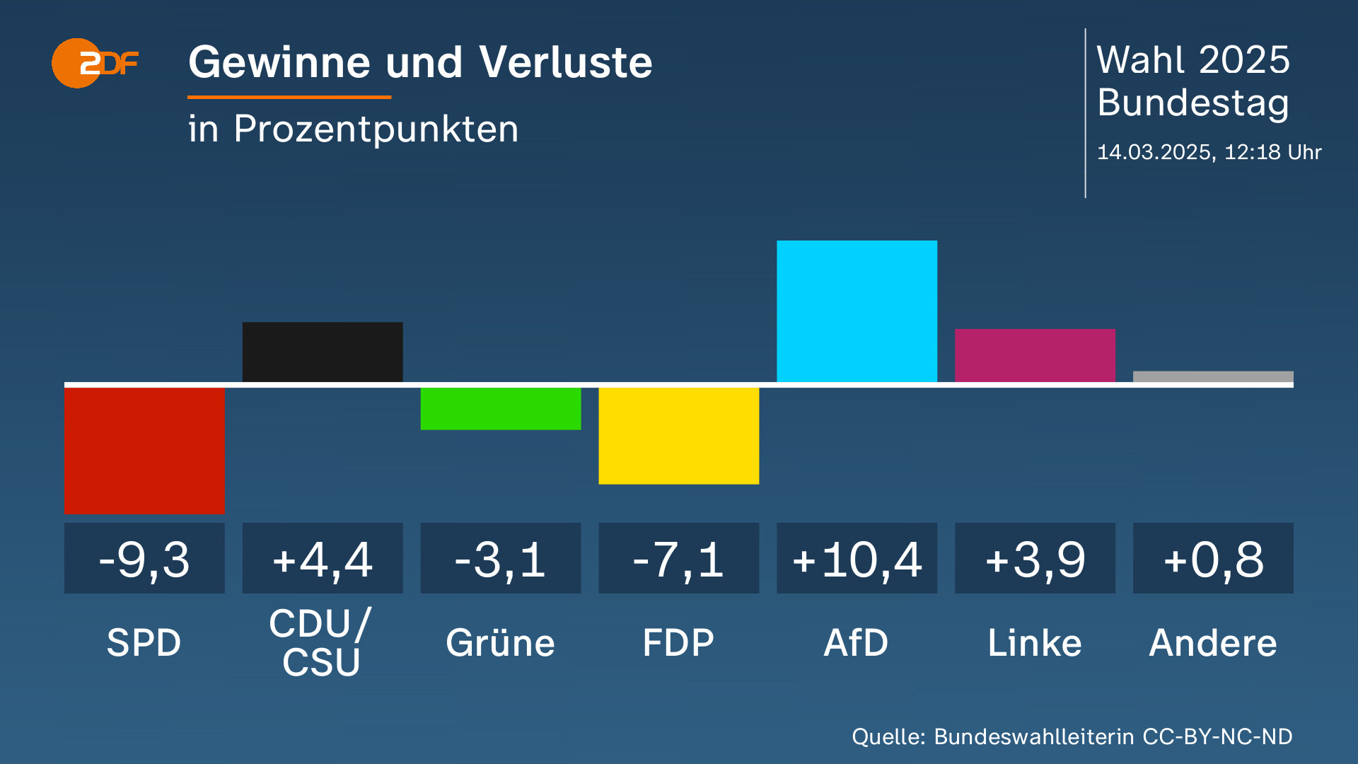 Bundestagswahl 2025: Wahlergebnisse in den Bundesländern