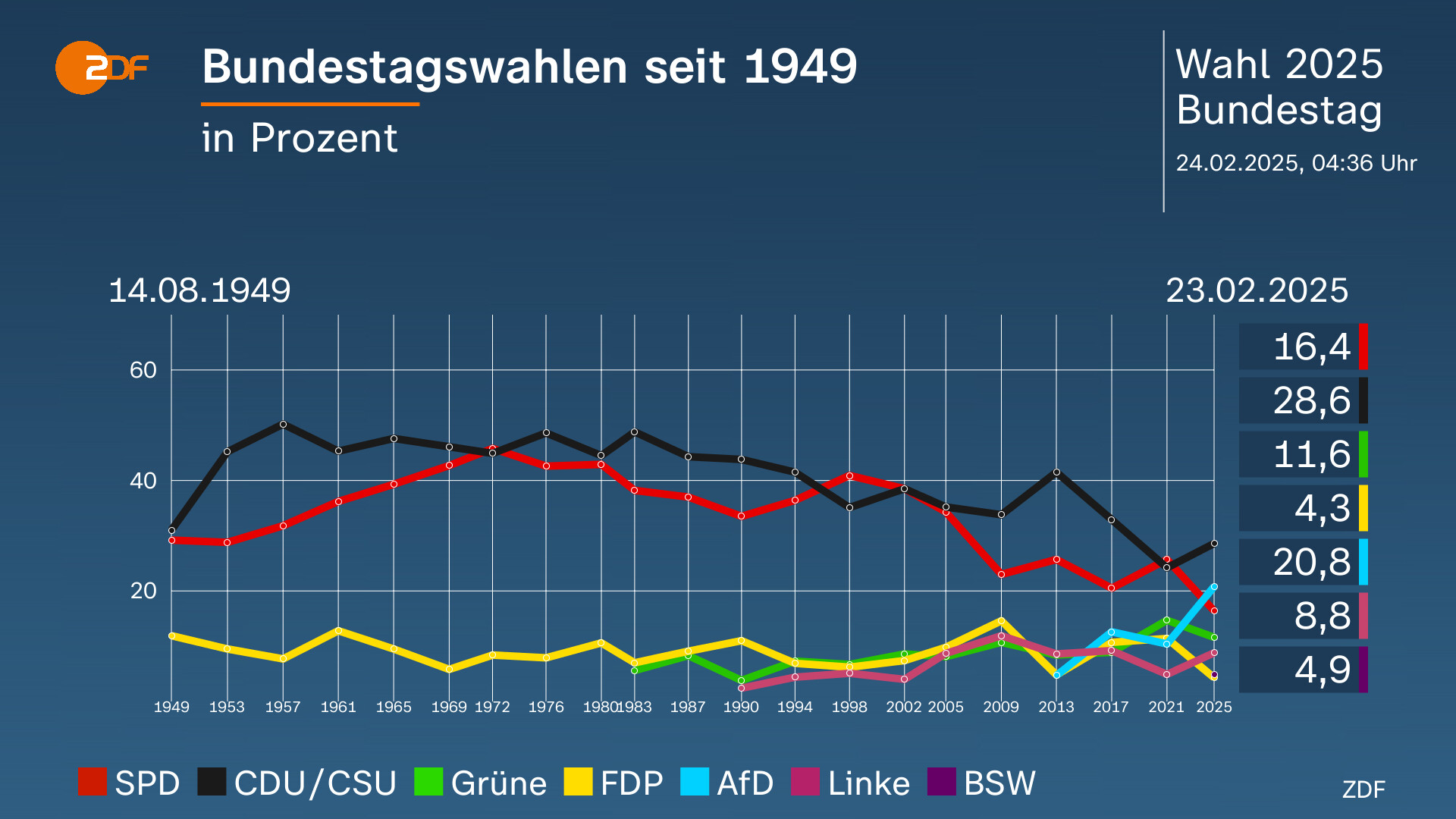 Bundestagswahl-Analyse: Warum Deutschland so gewählt hat - ZDFheute