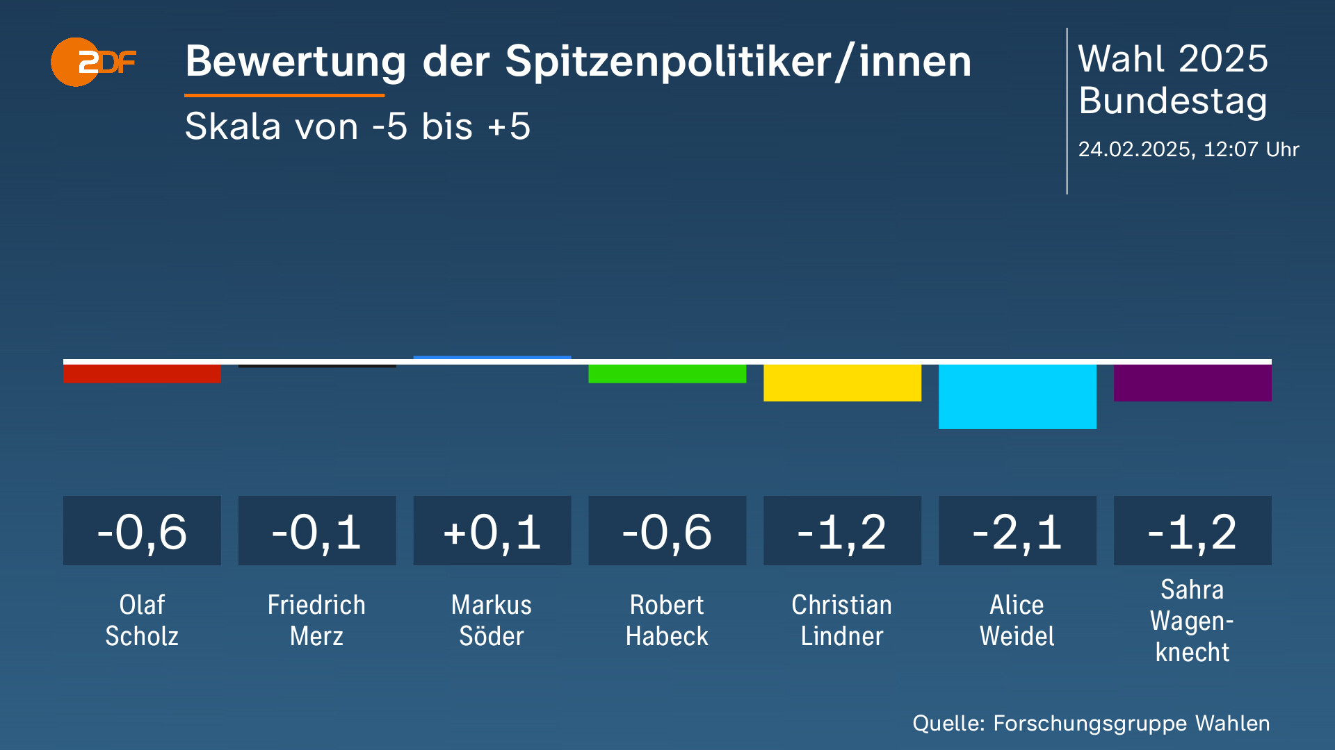 AfD wird bei Bundestagswahl zweitstärkste Kraft