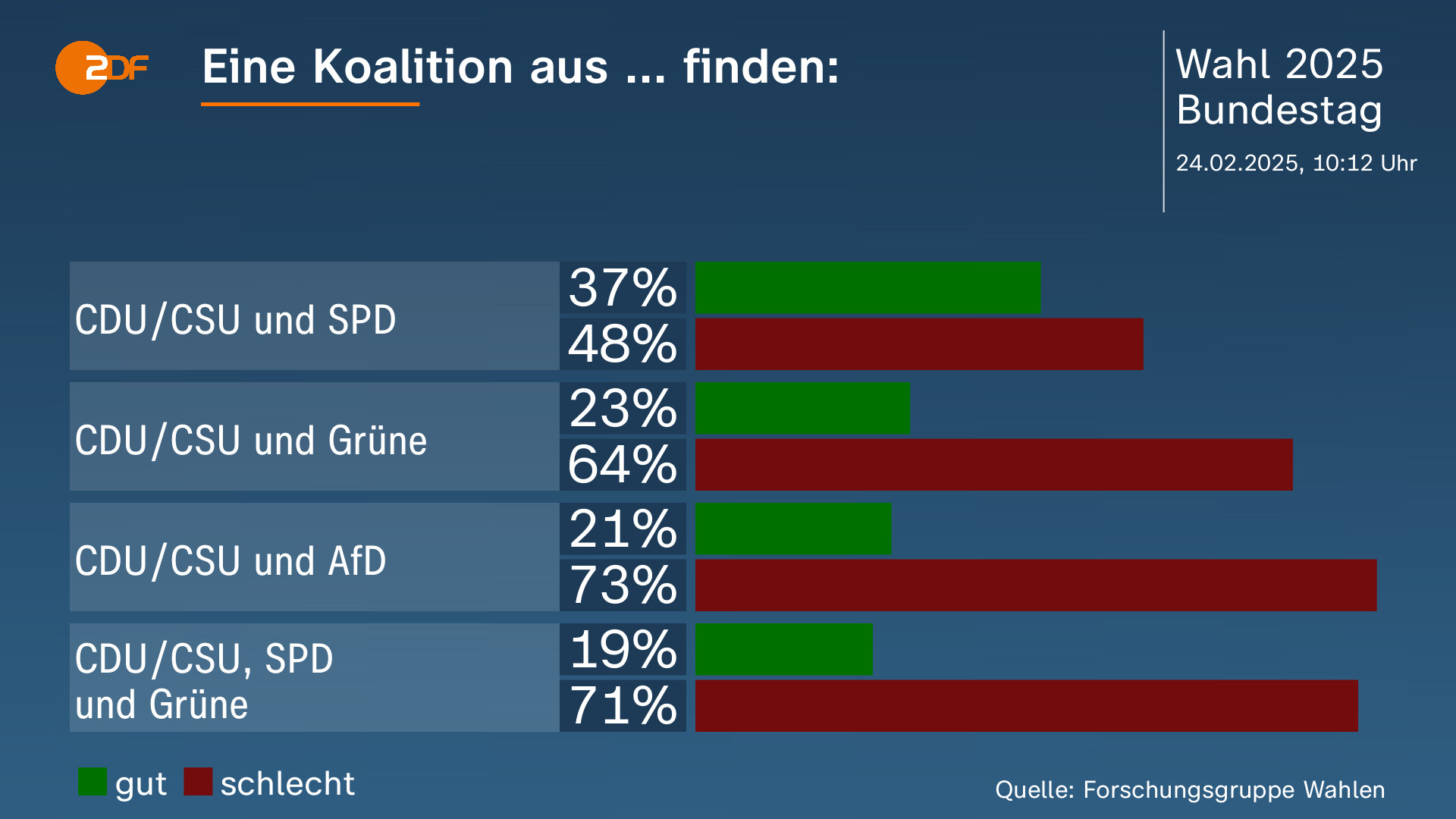AfD wird bei Bundestagswahl zweitstärkste Kraft