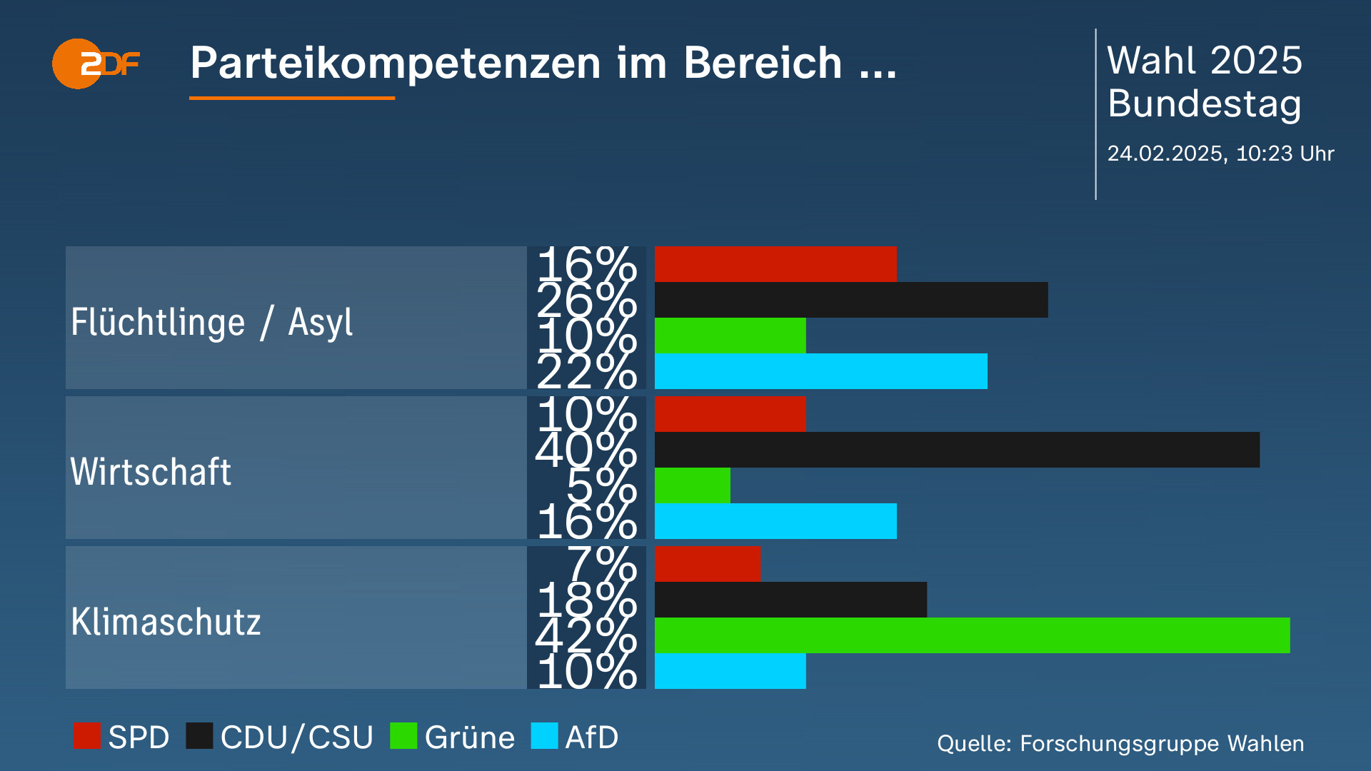 AfD wird bei Bundestagswahl zweitstärkste Kraft