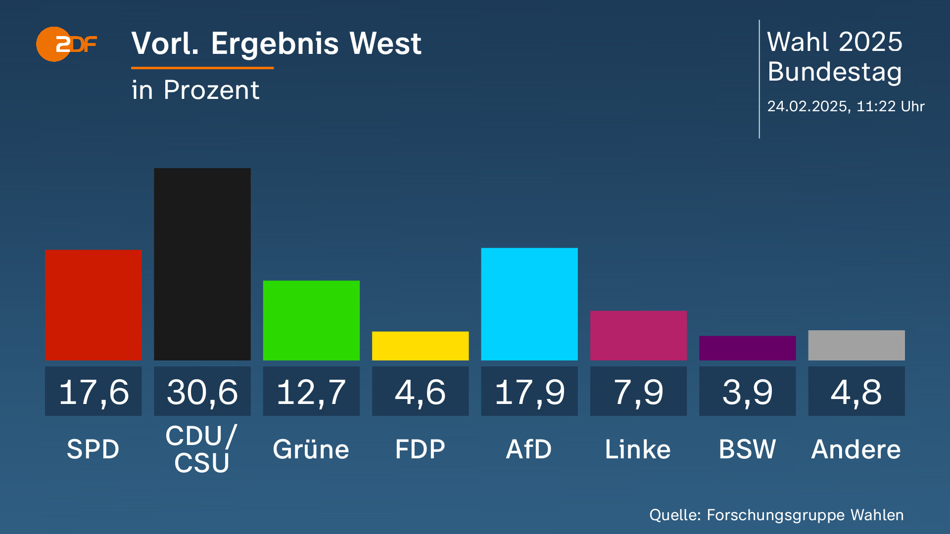 Bundestagswahl 2025: Wahlergebnisse in den Bundesländern