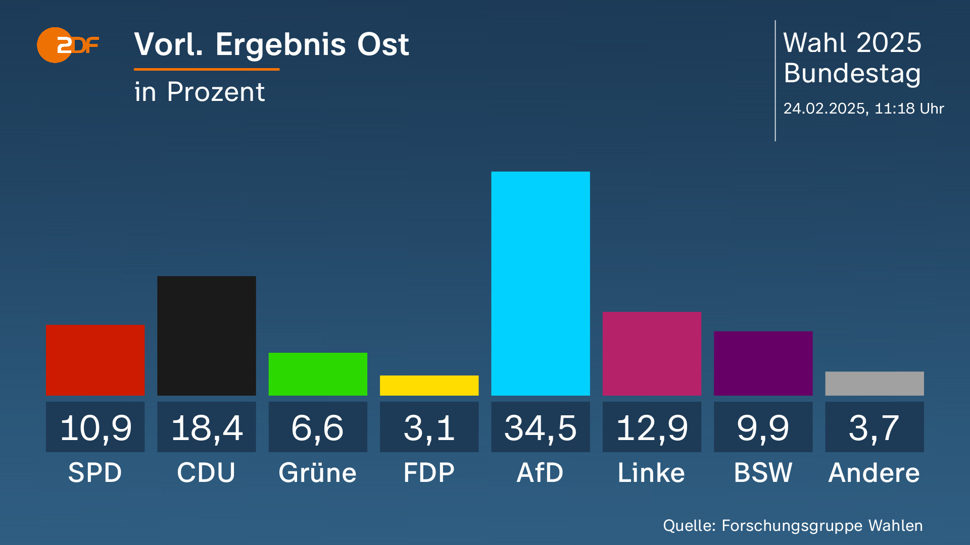 Bundestagswahl: Union vorne, AfD mit Rekord, FDP & BSW raus - ZDFheute