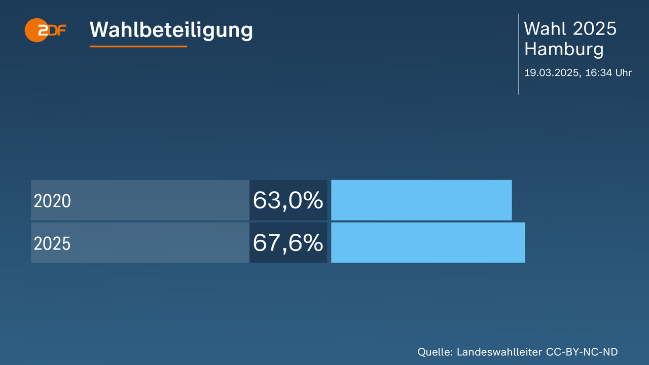 Hamburg-Wahl 2025: Ergebnisse und Reaktionen