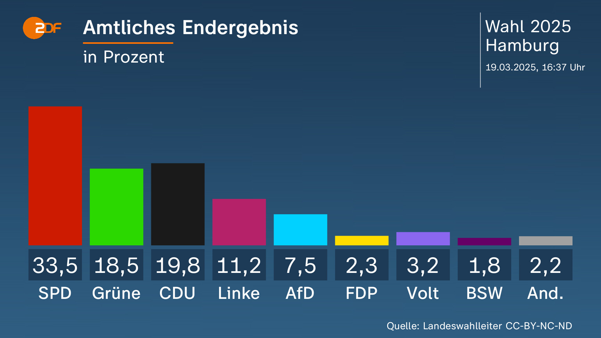 Hamburg-Wahl 2025: Ergebnisse und Reaktionen - ZDFheute